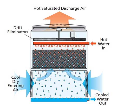 Industrial Cooling towers with thermal ice storage - Windsor